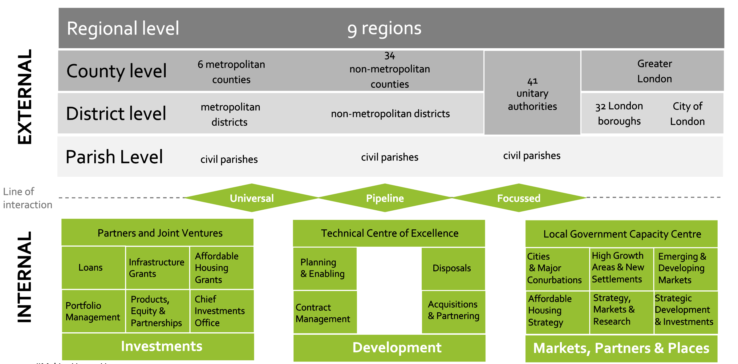 Organisational view of local government & Homes England – Rob Le Quesne